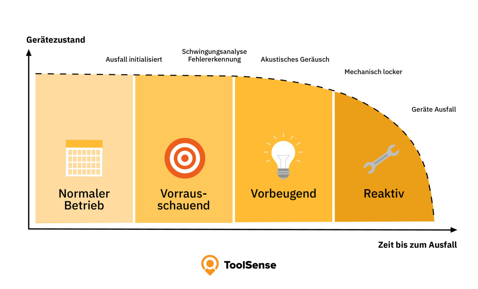 Inspektion, Instandsetzung, Wartung & Instandhaltung