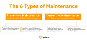6 Types of Maintenance Explained – Best Maintenance | ToolSense