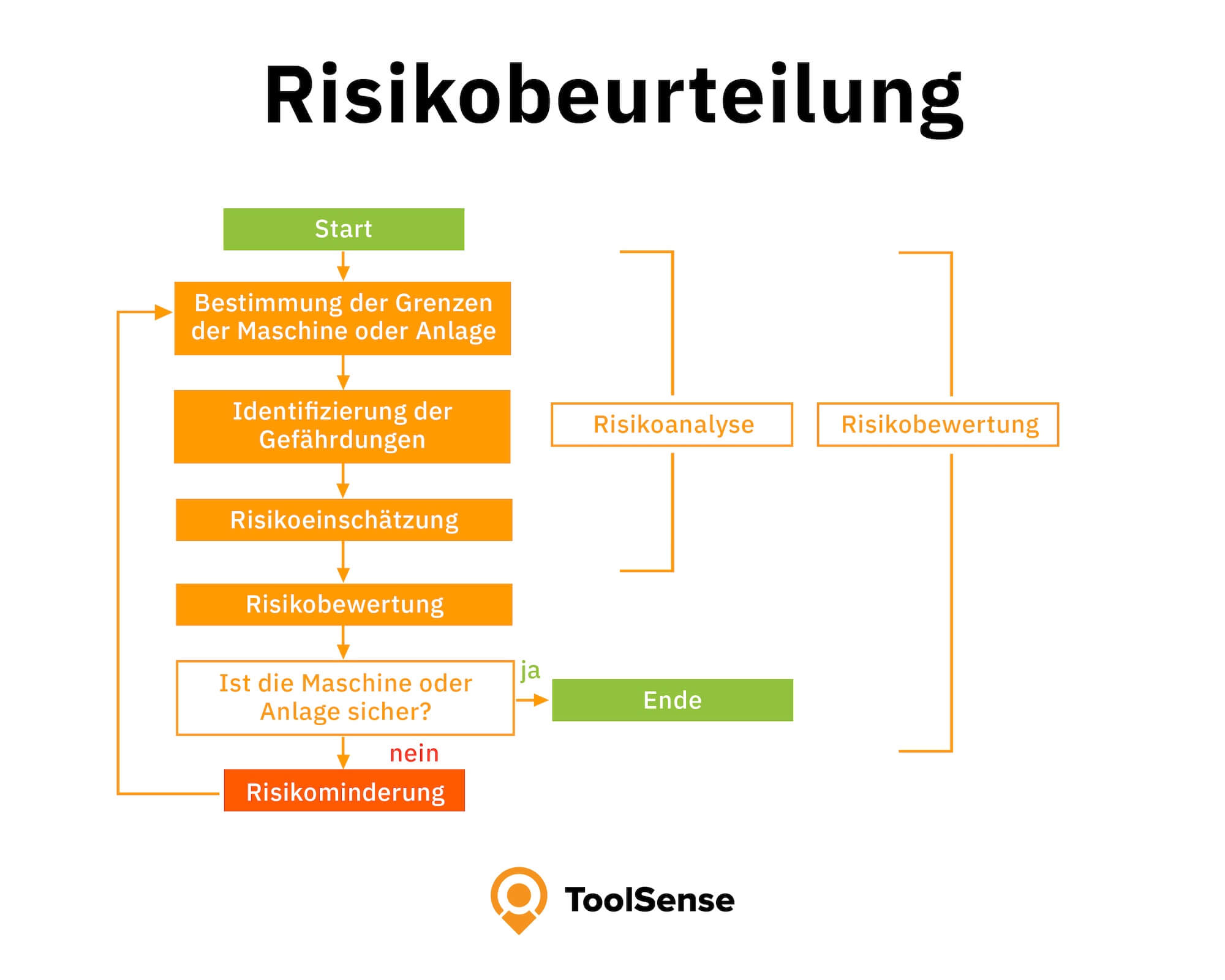 Risikobeurteilung nach Maschinenrichtlinie | ToolSense Glossar