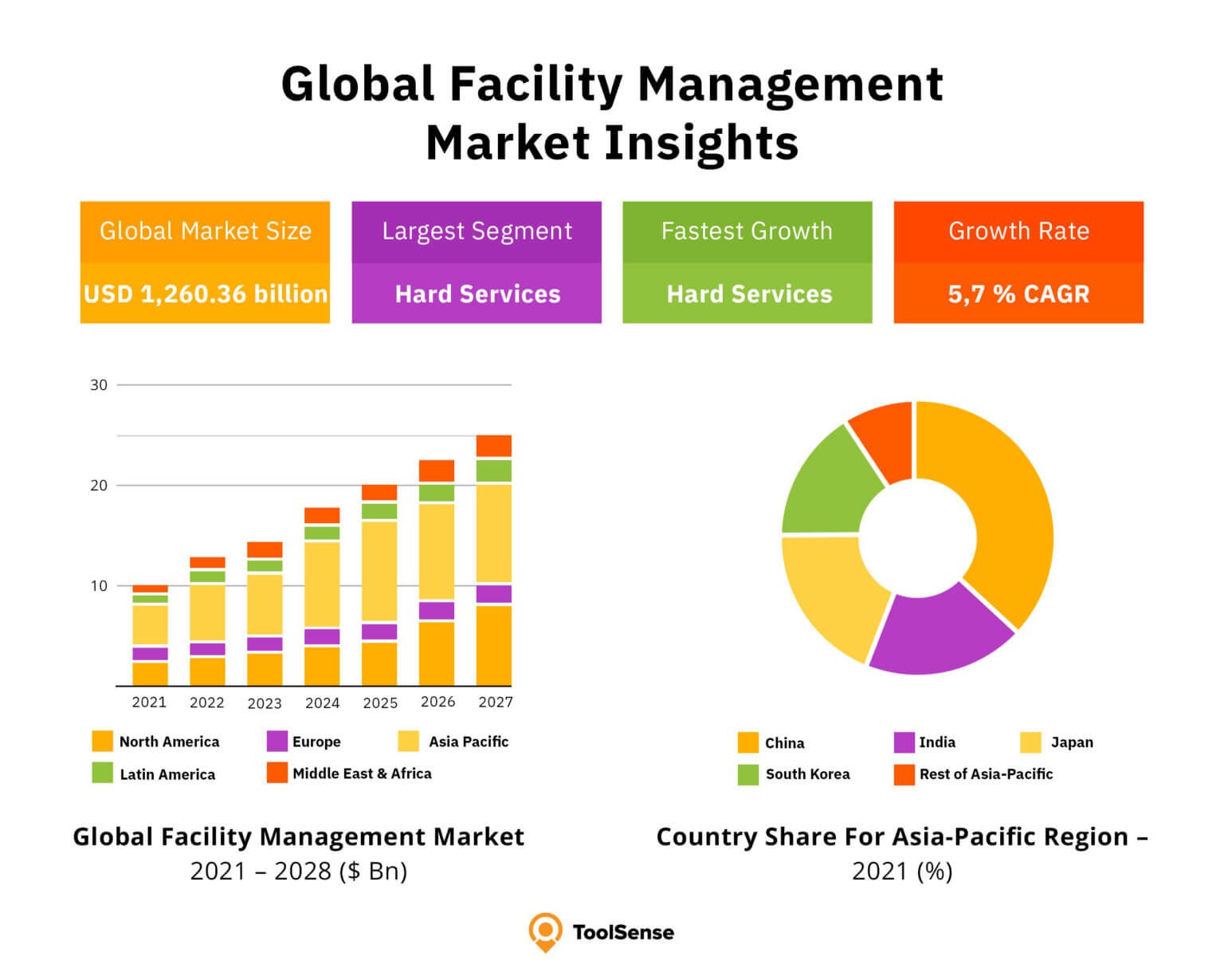 Facility Management Statistics 2024 | ToolSense