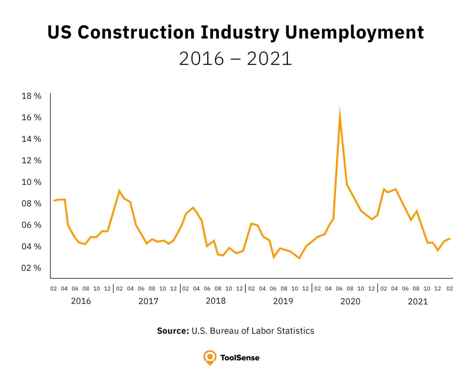 Construction Industry Statistics and Trends 2024