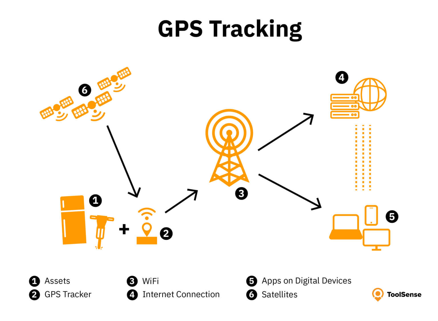 Equipment Tracker | The Best Types of Tracking Devices