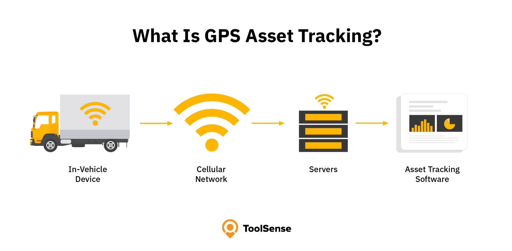 How Does GPS Tracking Work in Asset Management? | ToolSense