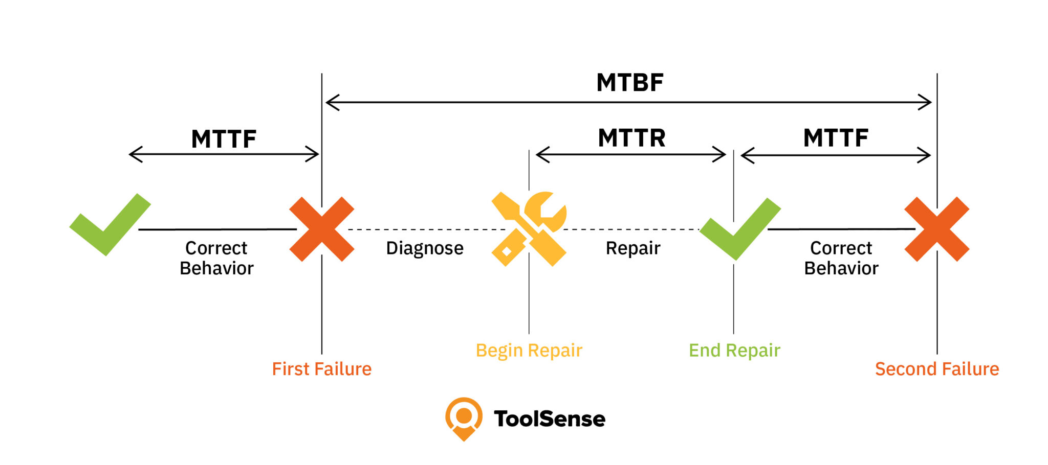 MTTF vs. MTBF: Key Maintenance Metrics Explained