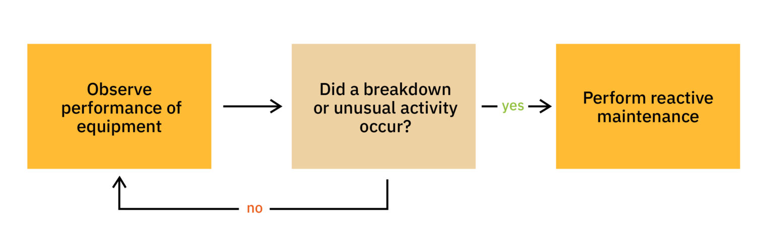 Reactive Maintenance: Pros, Cons, and When to Use It